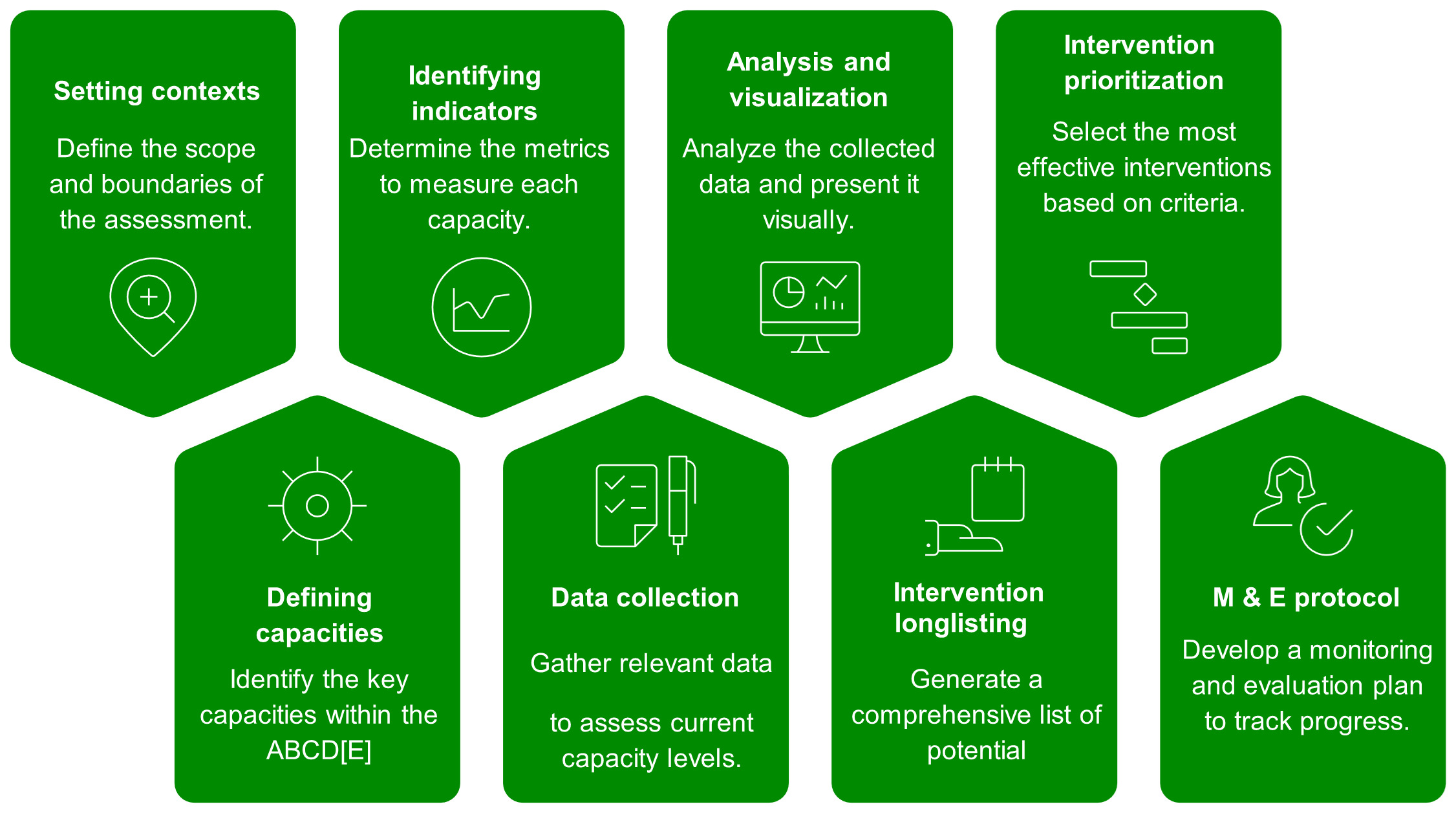 Breaking new ground: Testing the ABCD[E] framework for food systems ...